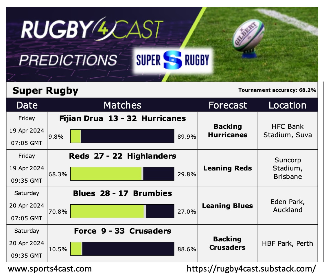 Super Rugby Predictions - Rugby4Cast