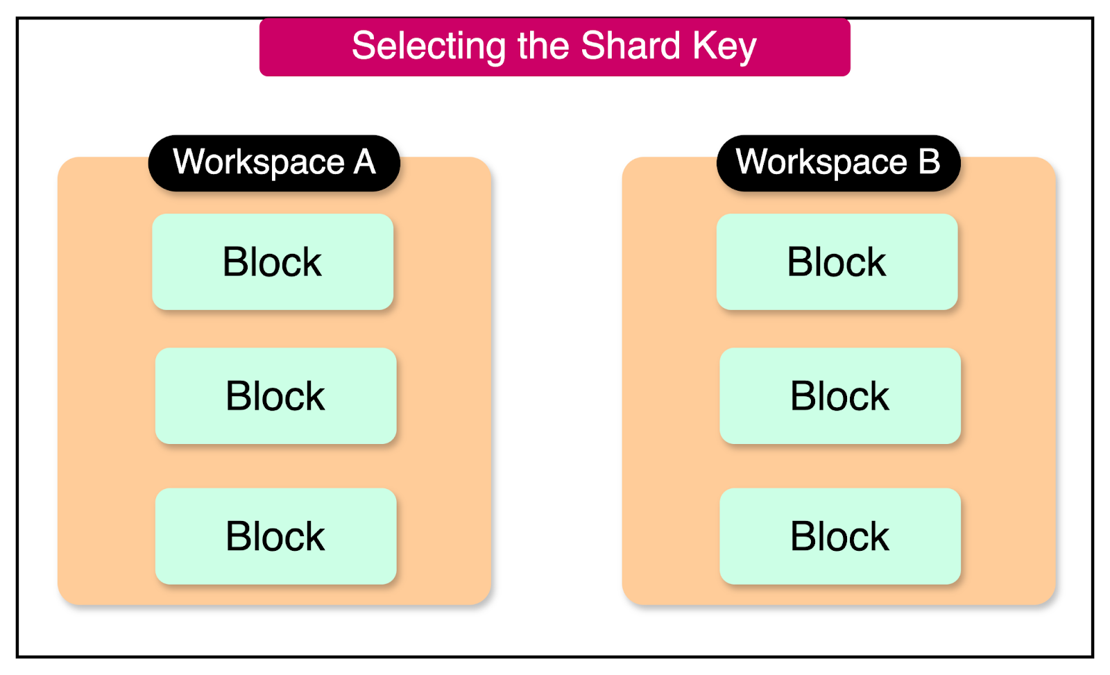 A Crash Course in Database Sharding - ByteByteGo Newsletter
