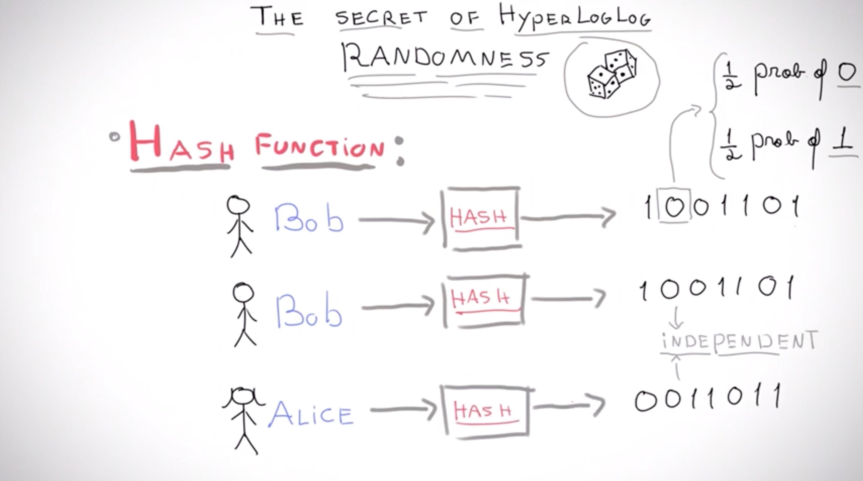 HyperLogLog: tối ưu thuật toán tính số lượng phần tử riêng biệt dựa trên xác suất