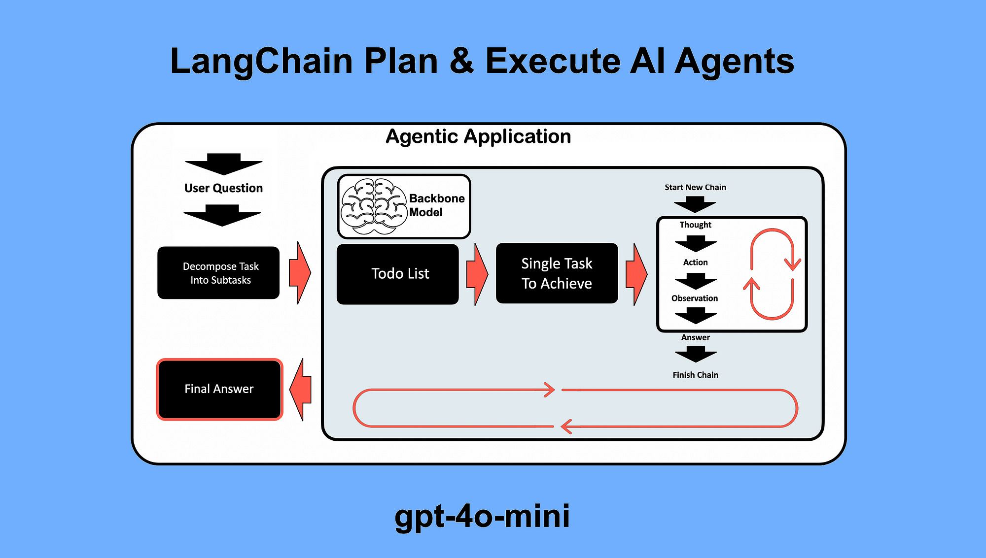 LangChain Based Plan & Execute AI Agent With GPT-4o-mini