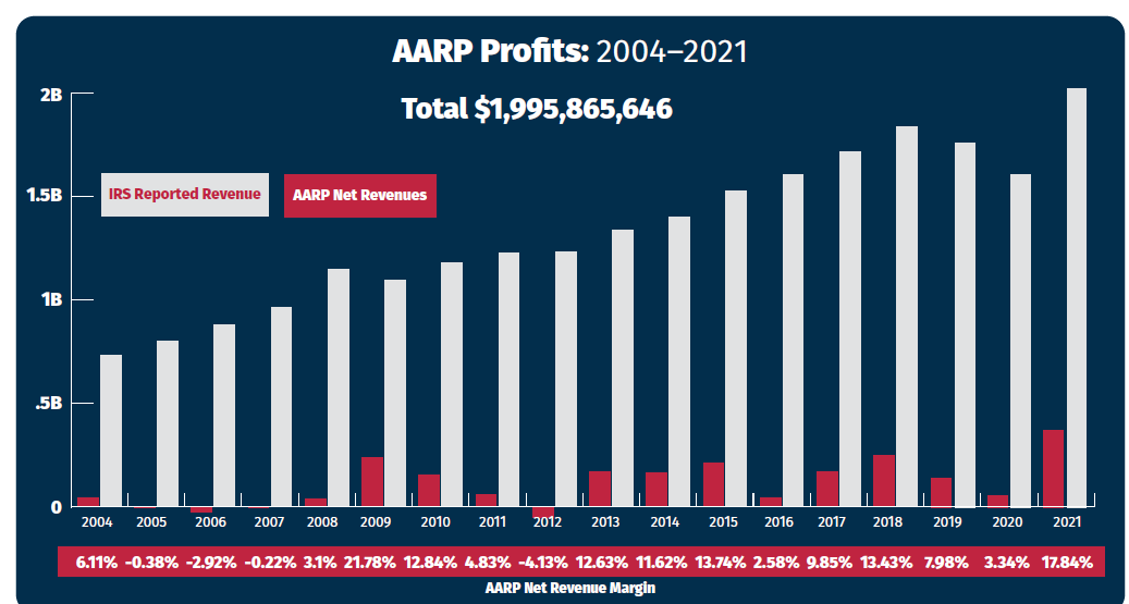 Group Urges Congress To Investigate AARP's Ties To Big Insurance