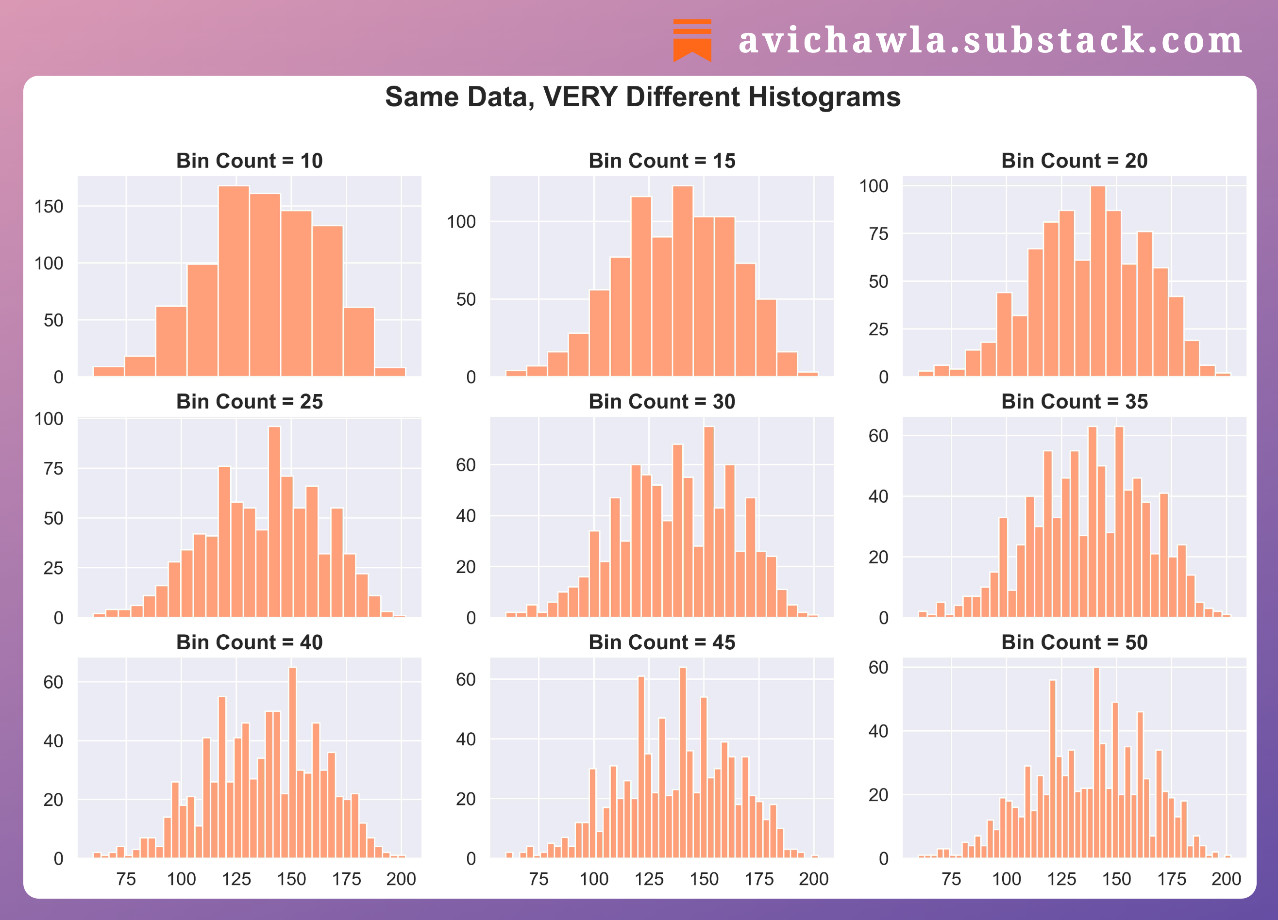 Use Histograms With Caution. They Are Highly Misleading!