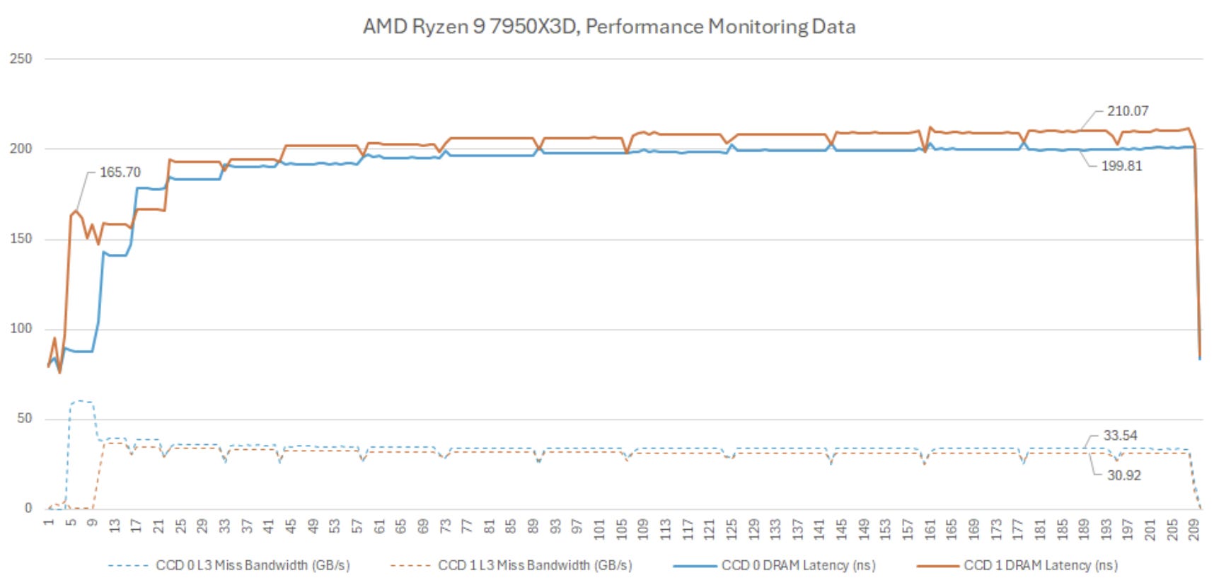 Pushing AMD’s Infinity Fabric to its Limits