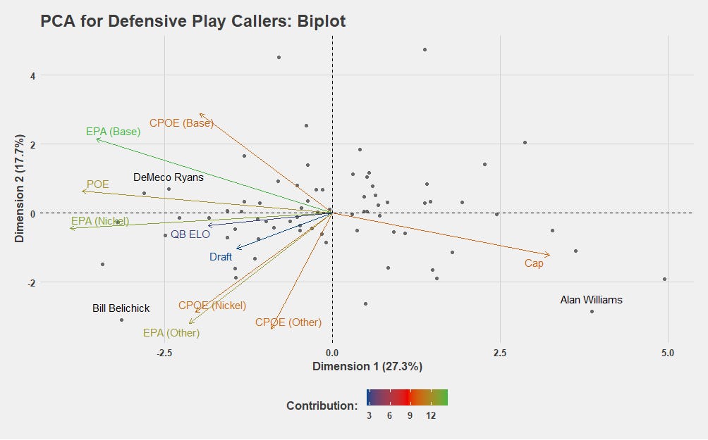 Evaluating Play Callers in the NFL - by Steven Patton