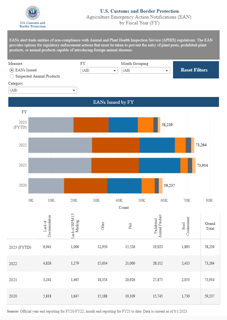 CBP Southern Border Statistics: July 2023
