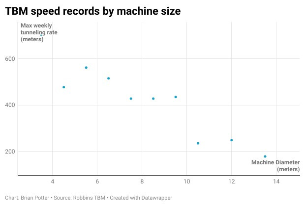 The Evolution of Tunnel Boring Machines - by Brian Potter