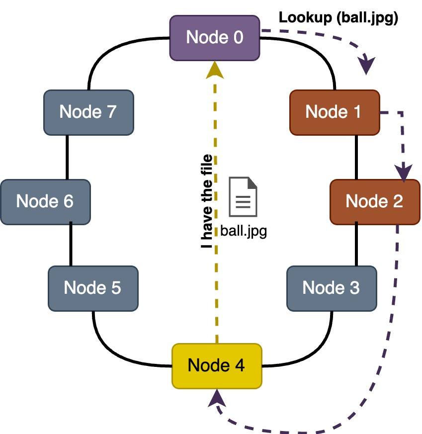 A Crash Course in P2P - ByteByteGo Newsletter