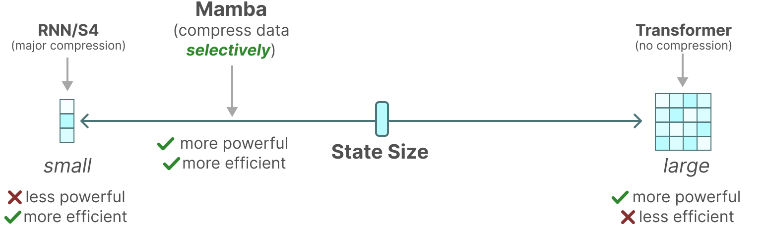 A Visual Guide to Mamba and State Space Models