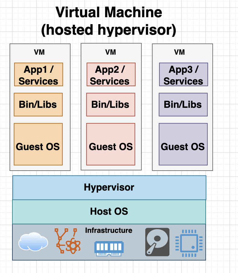 Evolving Software Development Model for Building Distributed Systems