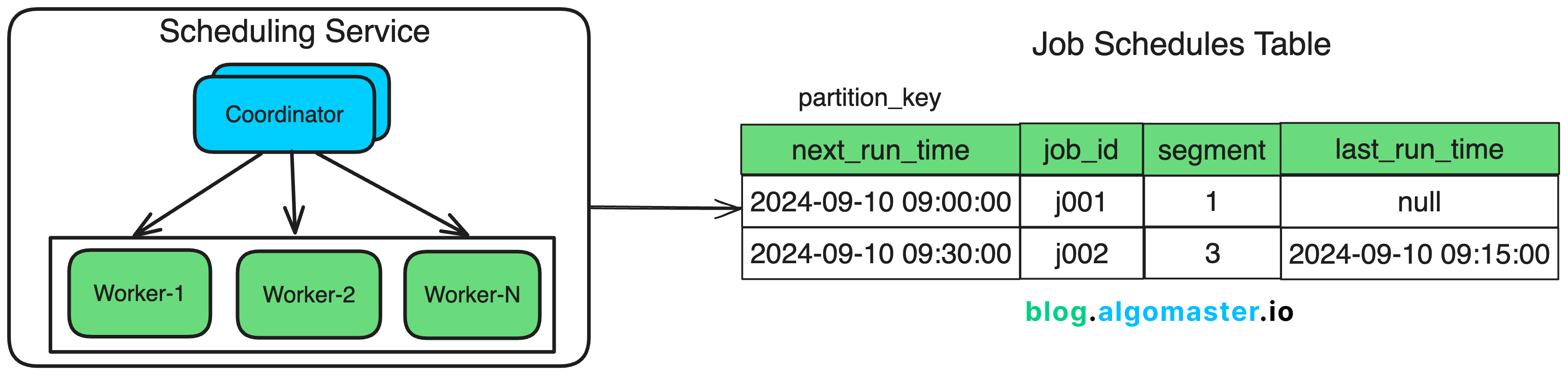 Design A Distributed Job Scheduler System Design Interview