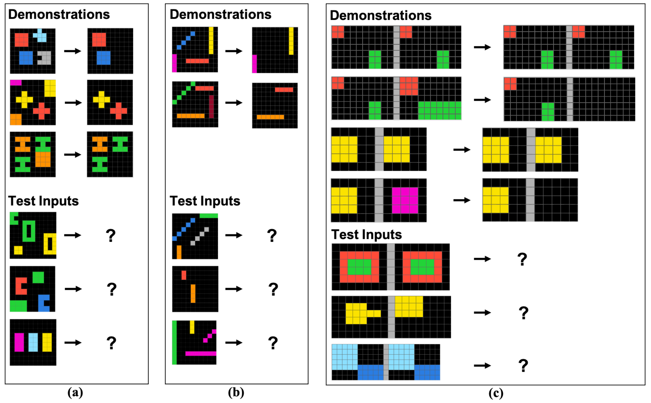 On Evaluating Understanding and Generalization in the ARC Domain