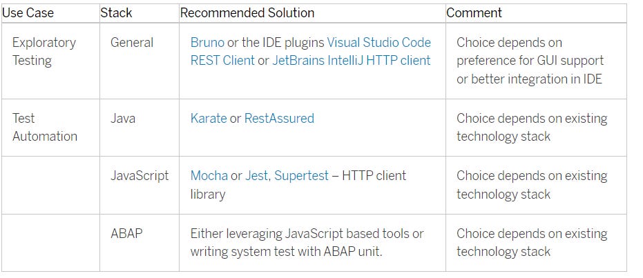 Alternatives to Postman for Exploratory and Automated API Testing
