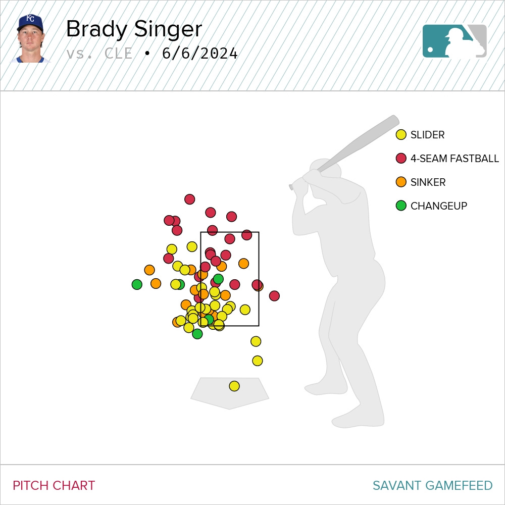 Royals Bullpen and Bottom of the Order Win a Game
