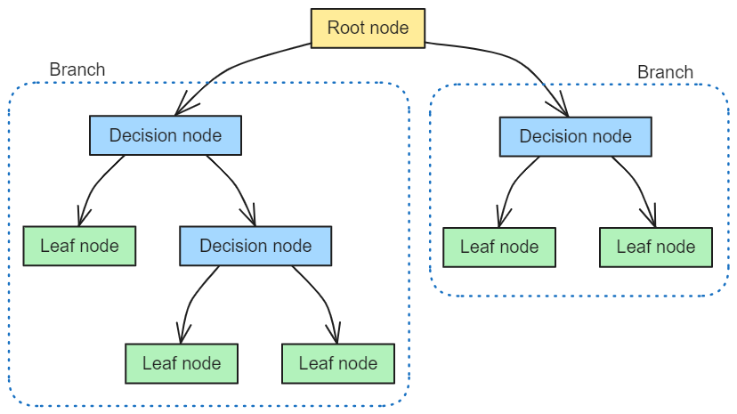 Issue #92 – Decision Trees - by David Andrés