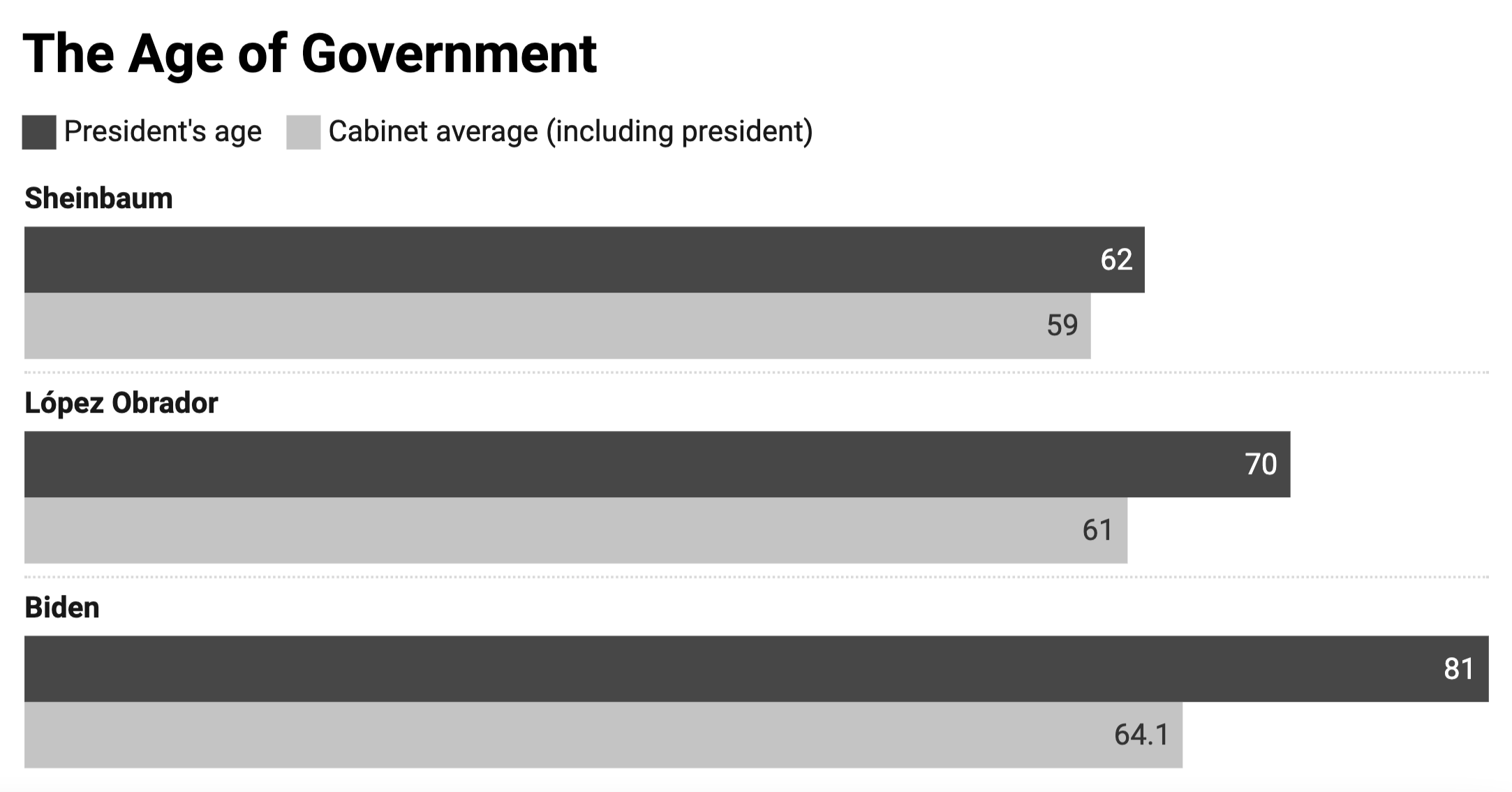 The age of government matters