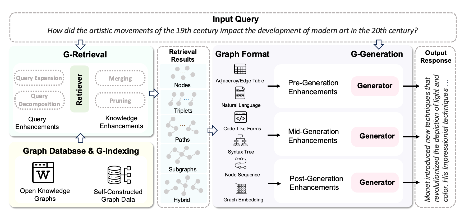 A Comprehensive Guide to Graph RAG - by Florian
