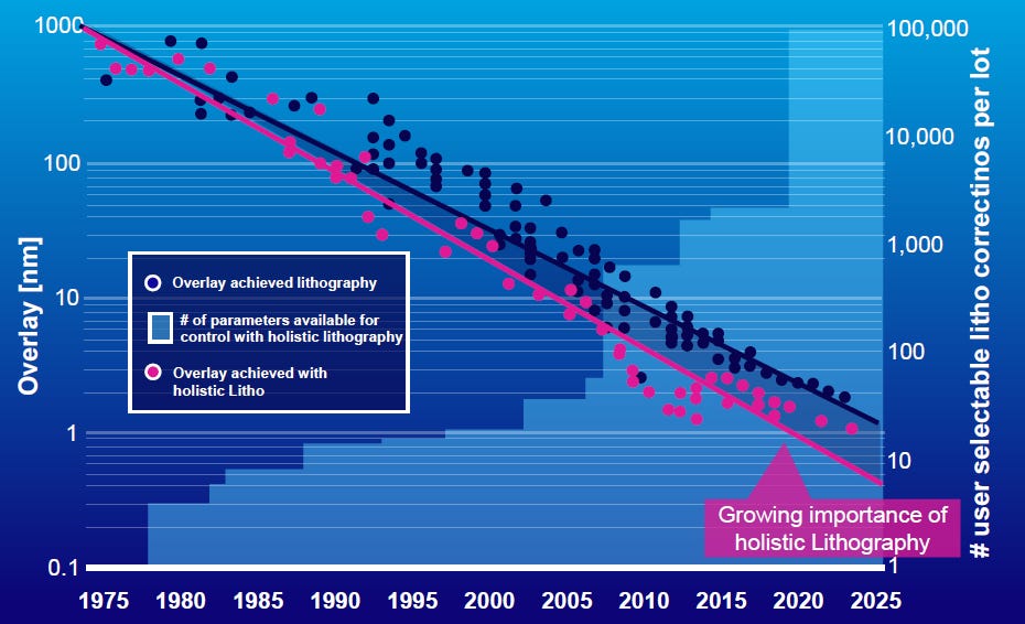 ASML's Strategy to Extend Moore's Law - by Tech Fund