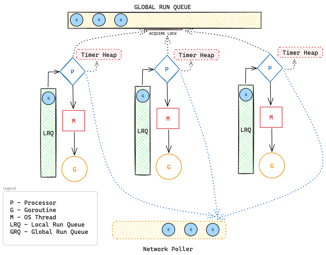 Go Concurrency Series: Deep Dive into Go Scheduler(II)