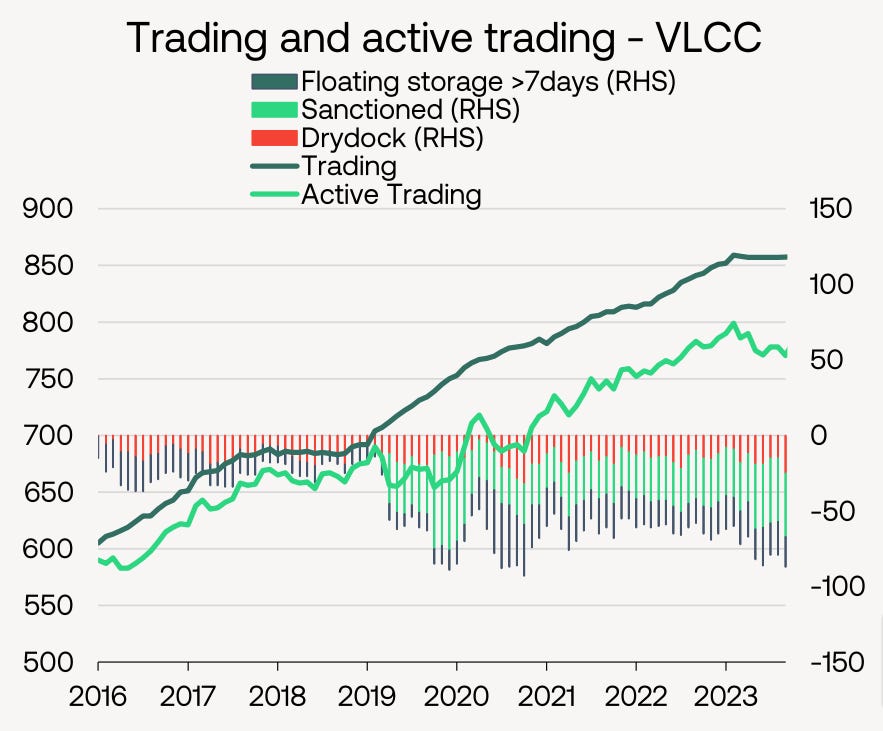 Frontline's VLCC fleet, in context
