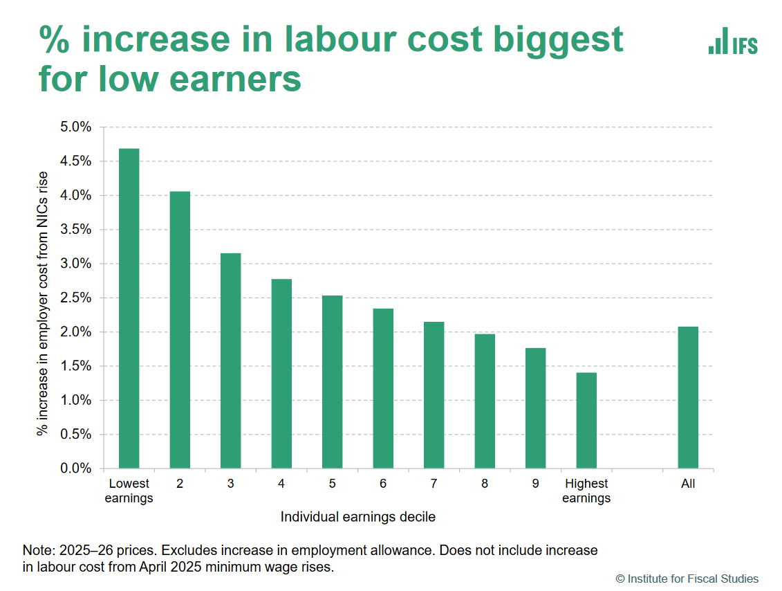 The impact of the National Insurance increase on public services