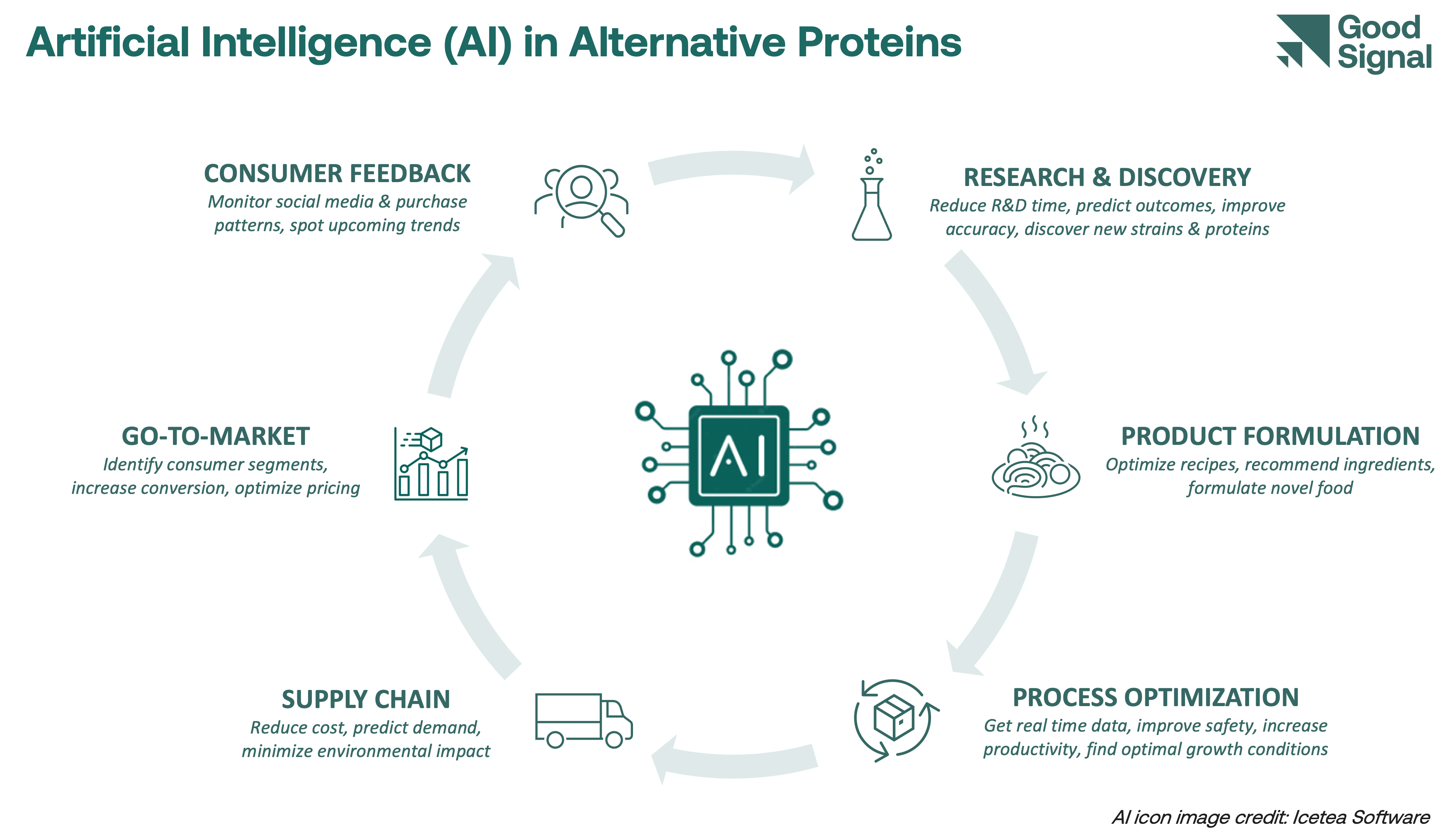 The Next Wave: Artificial Intelligence In Alternative Proteins