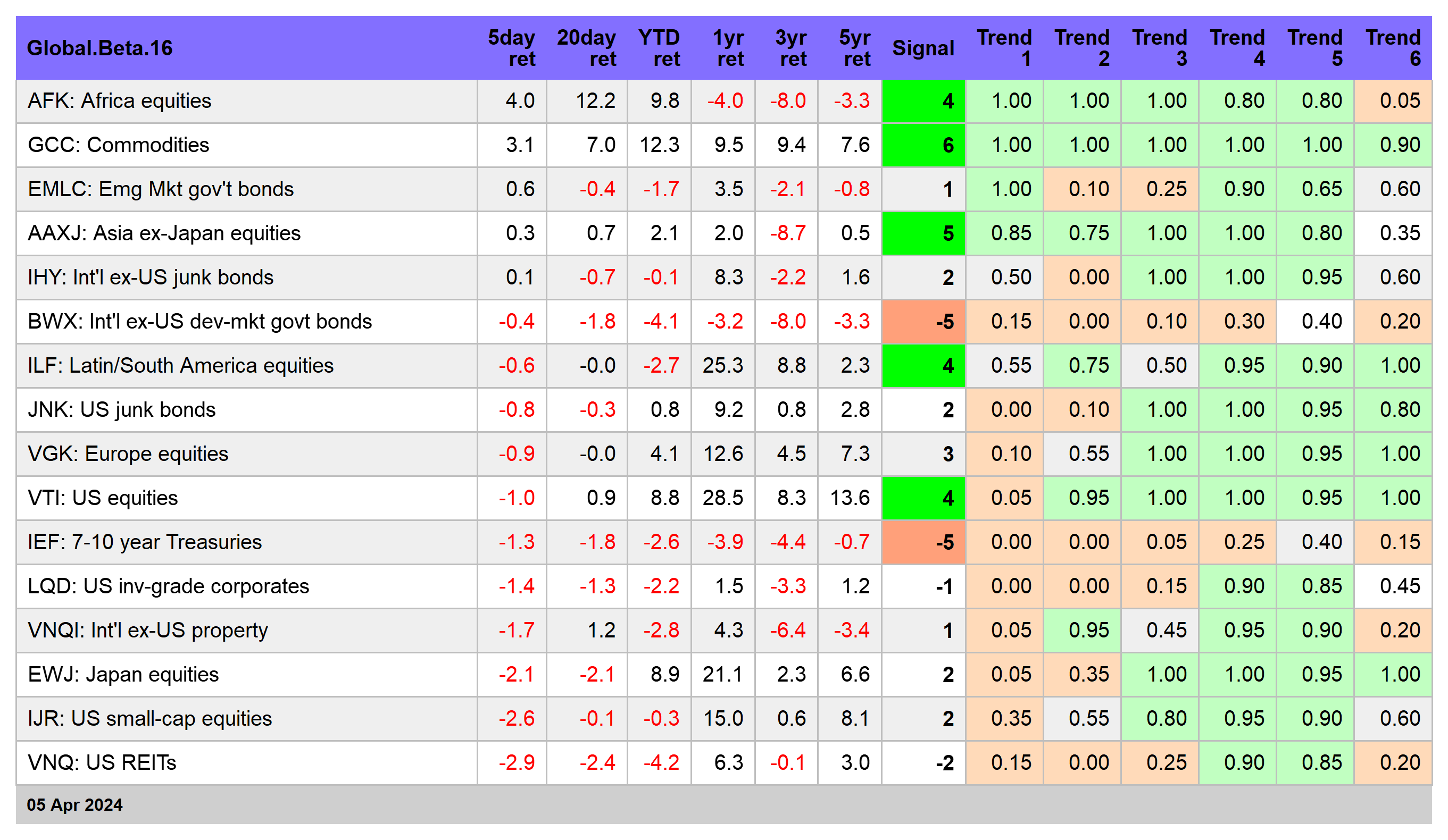 The ETF Portfolio Strategist: 7 APR 2024 - by James Picerno