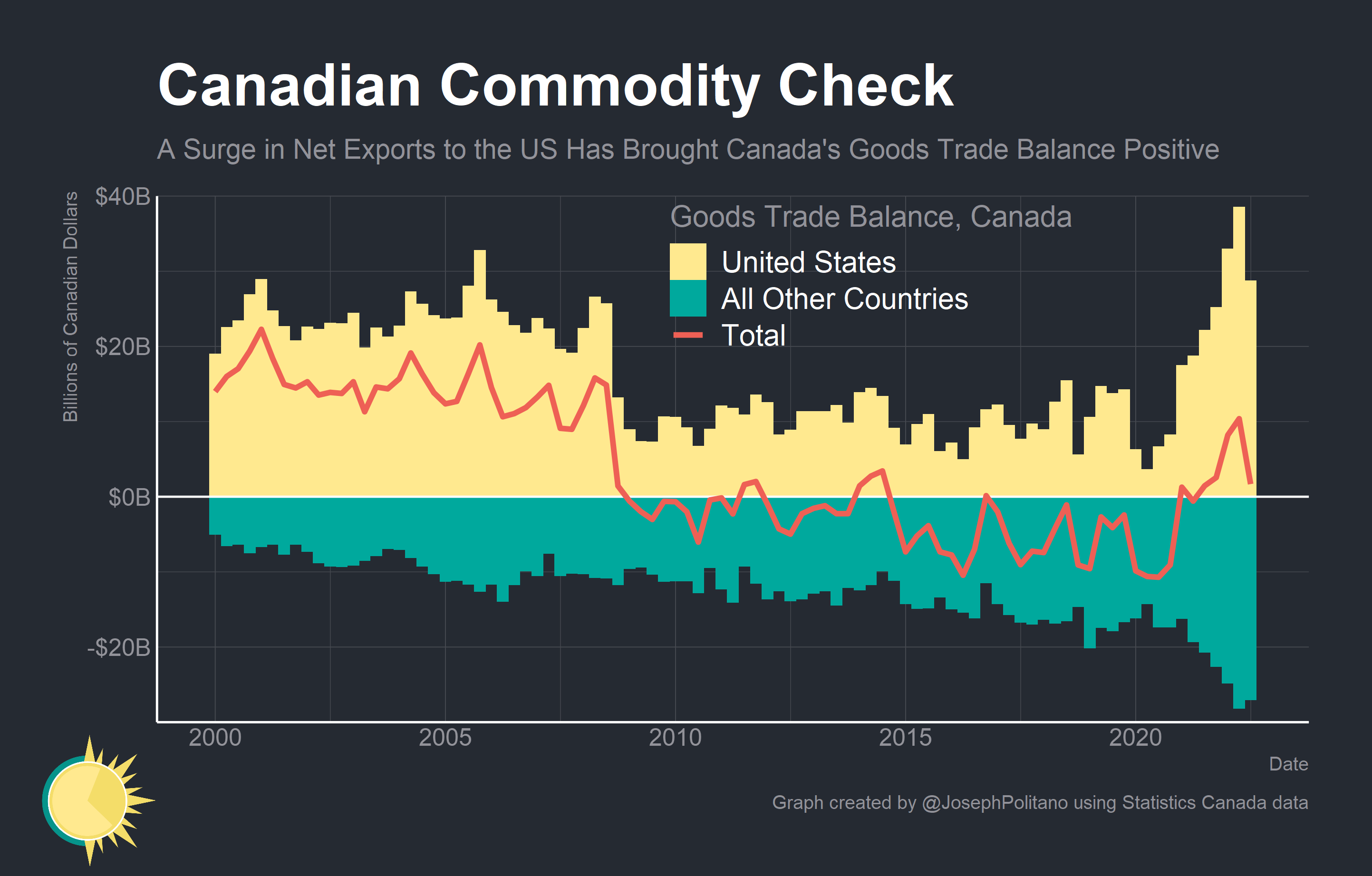 Canada's Balancing Act - by Joseph Politano