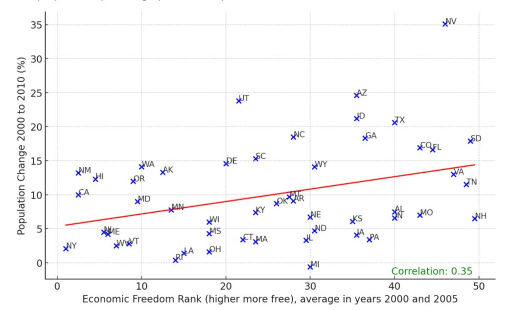 Forty Years of Economic Freedom Winning