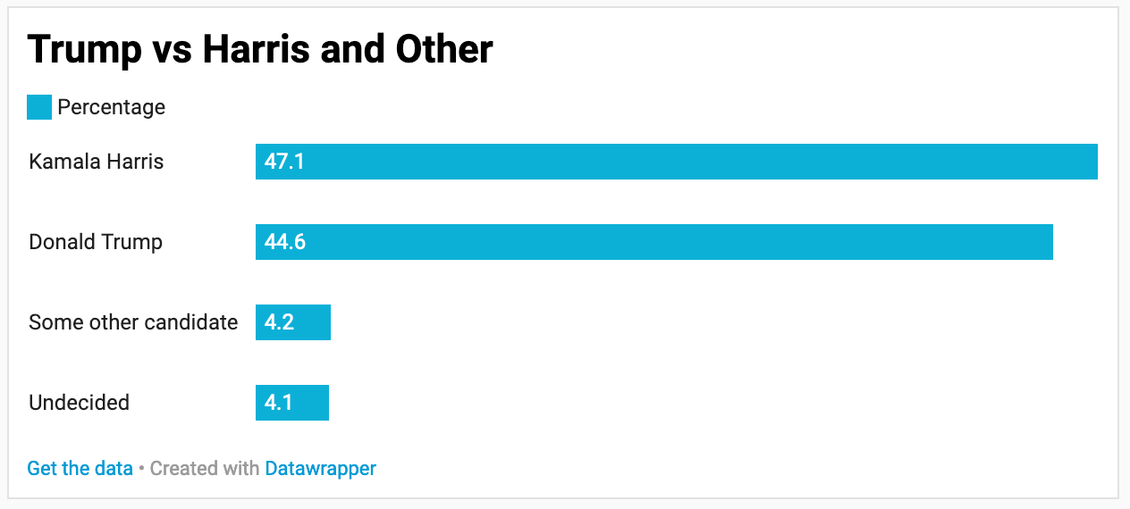 2024 Presidential Election Survey: A Tight Race Between Kamala Harris ...