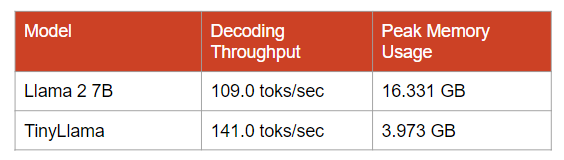 TinyLlama: Pre-training a Small Llama 2 from Scratch