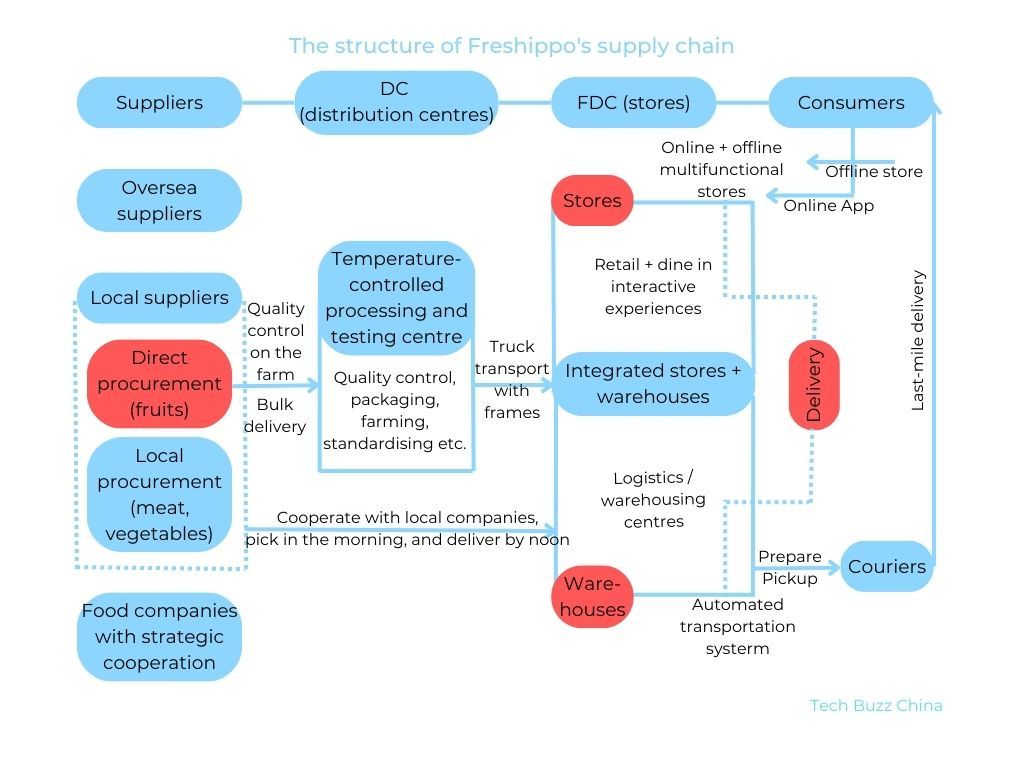 Redefining Fresh: Alibaba's Freshippo and the New Frontier in Grocery ...