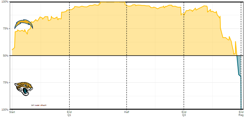 The Tale of Jaguars-Chargers: A Study in Win Probability and the ...