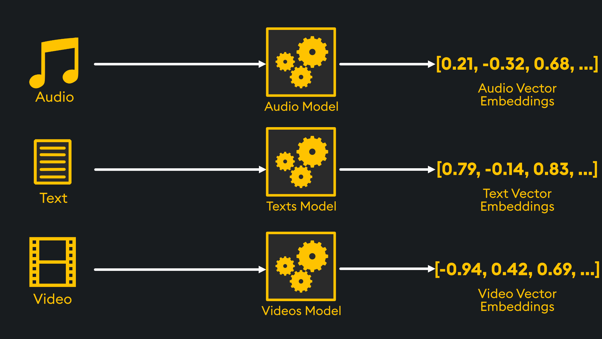 Vector Embeddings 101: The New Building Blocks for Generative AI Vector Embeddings 101: The New Building Blocks for Generative AI