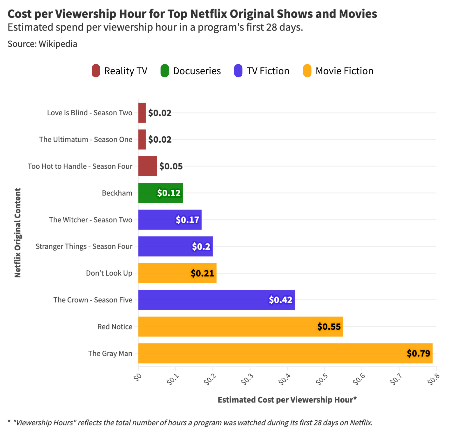 How Netflix Built a $200B Business on Reality Shows and Docuseries. A ...