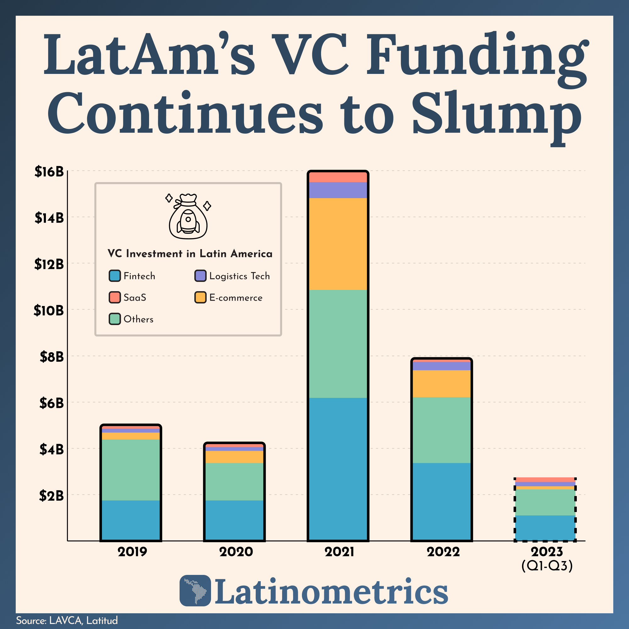 📊 Venture Capital - Latinometrics