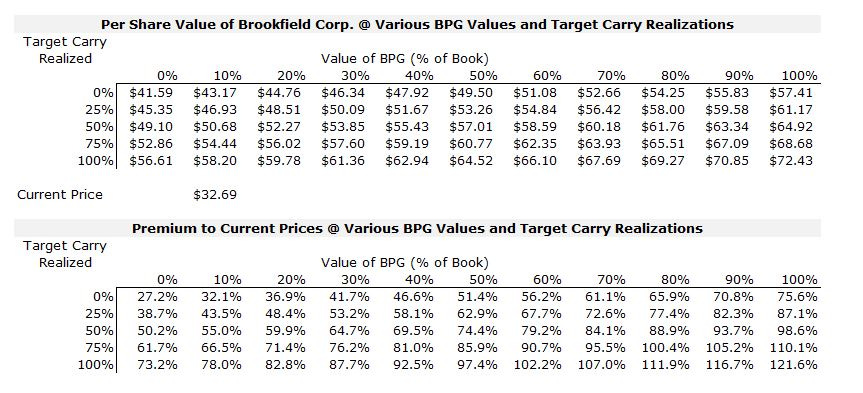 Brookfield Corp.’s SOTP Valuation - 310 Value’s Newsletter