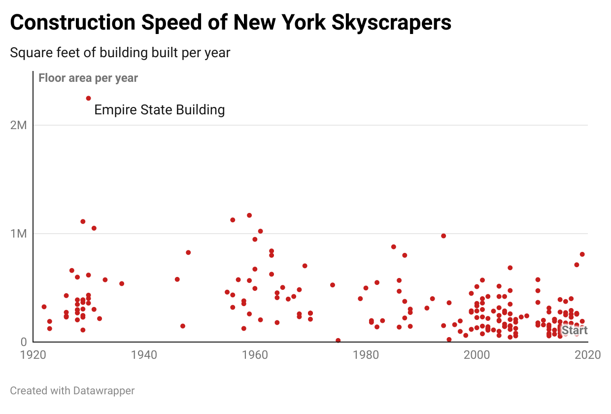 When Did New York Start Building Slowly? - by Brian Potter