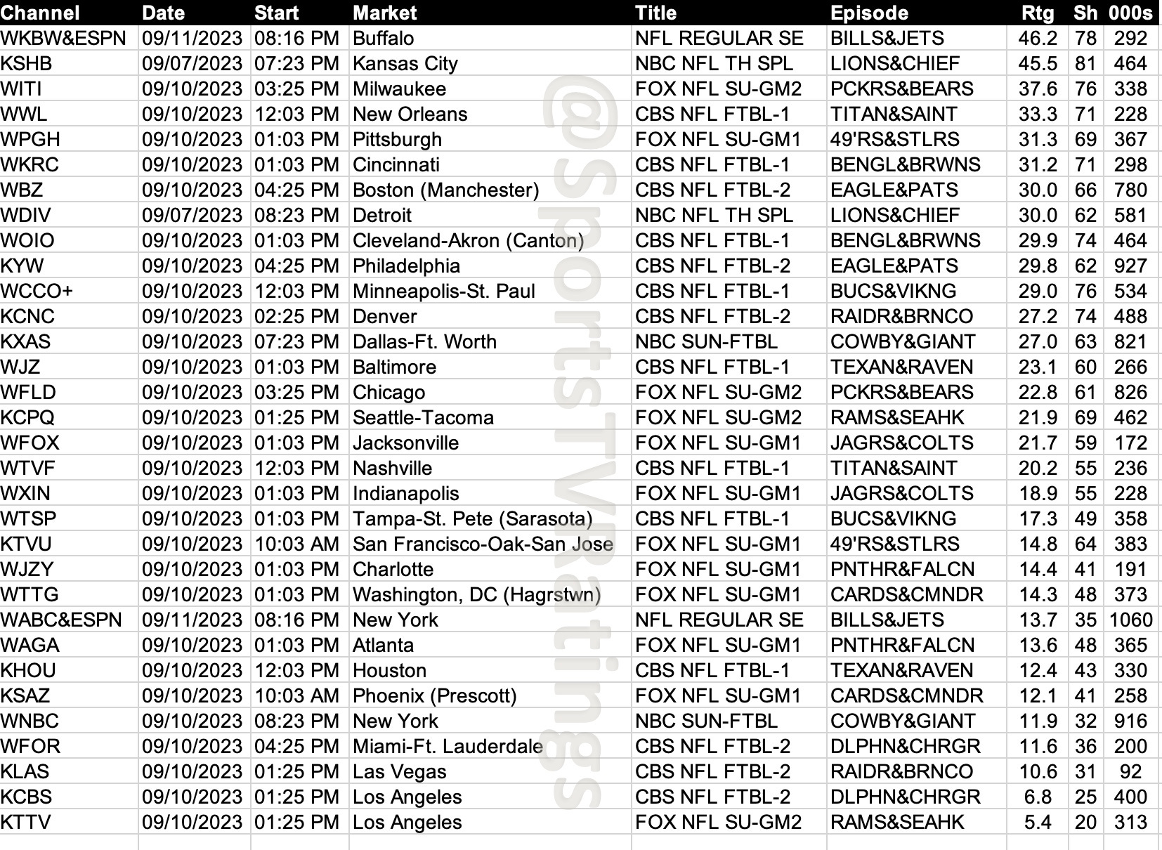 NFL Local Market Ratings Rankings, Week 1