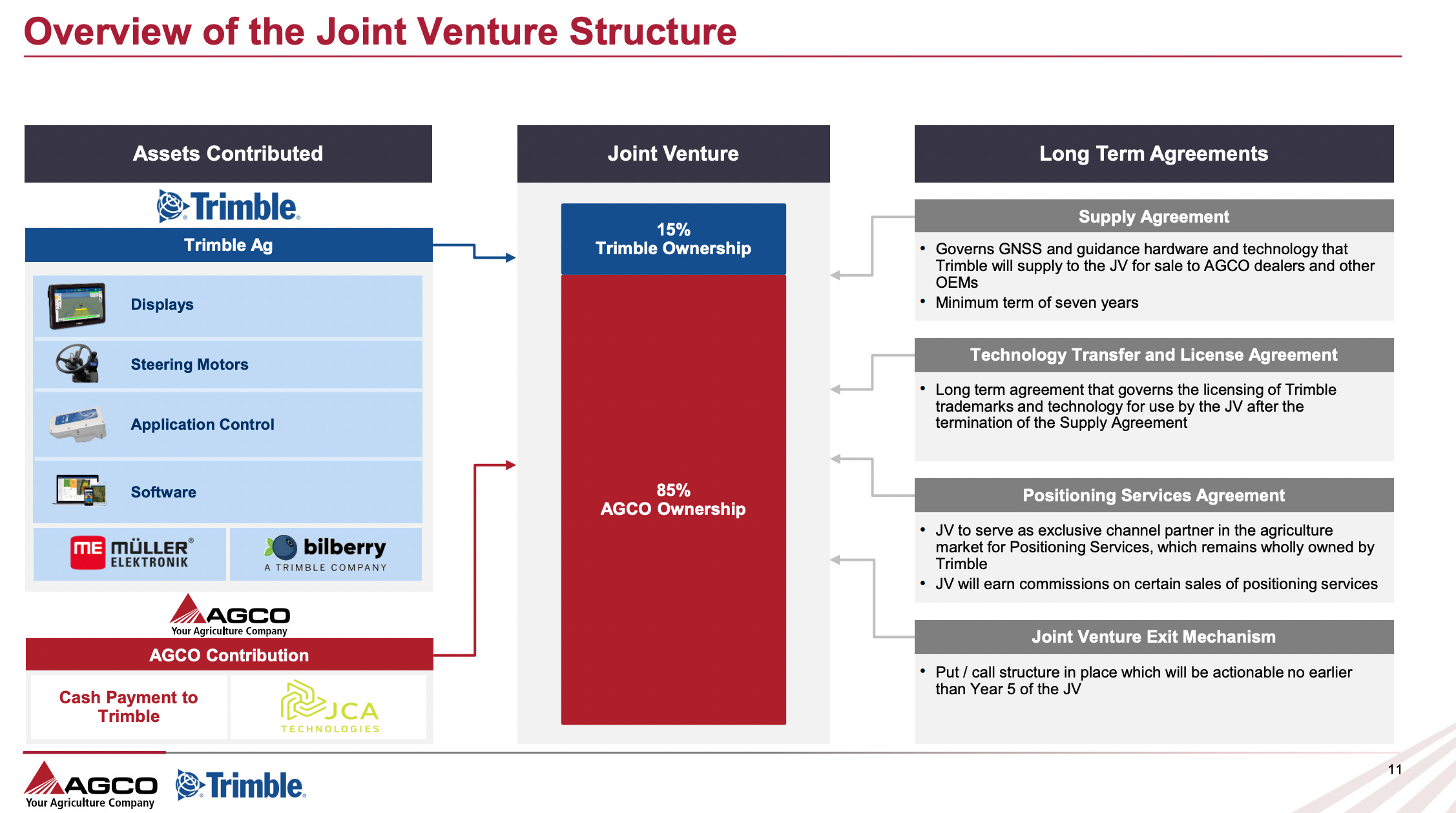 Highlights and Analysis of AGCO Acquisition of Trimble Ag Assets and ...