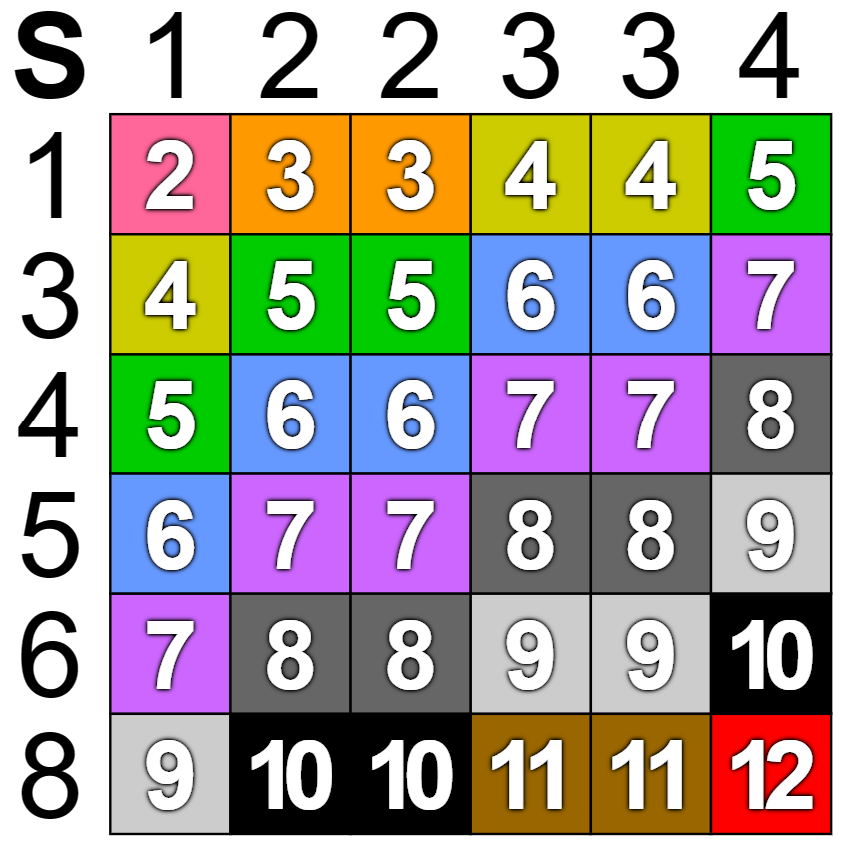 Sicherman Dice - by Geoff Engelstein - GameTek