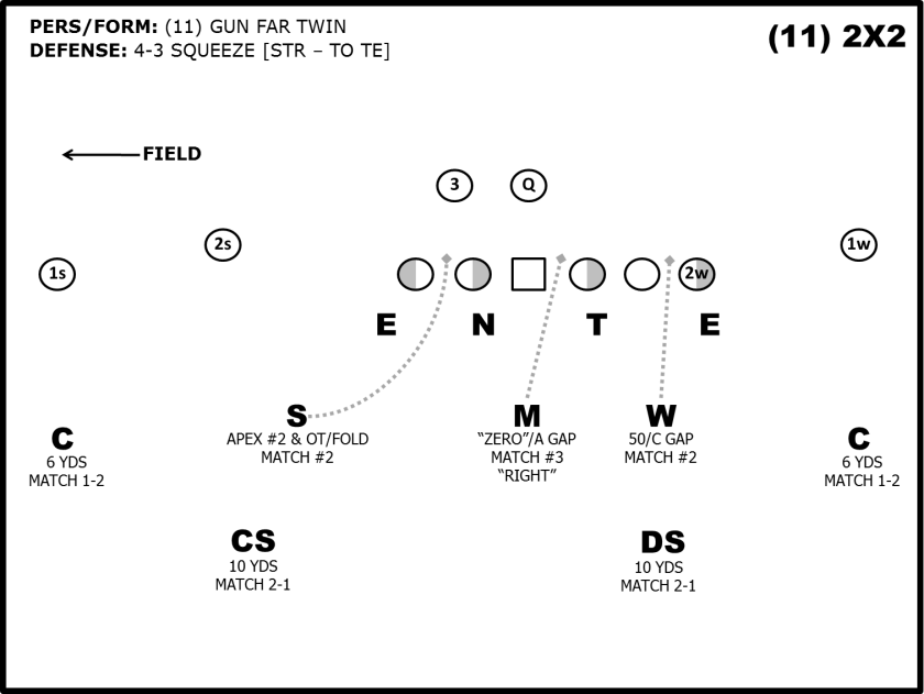 Defending Tight End or Pro Spread Formations