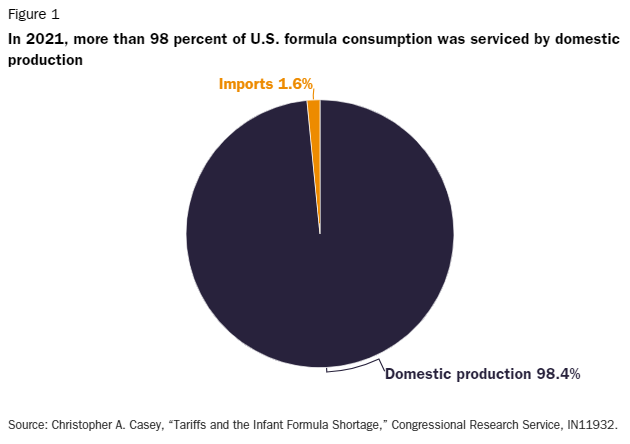 FTC Gets 2/3 of the Infant Formula Crisis Right