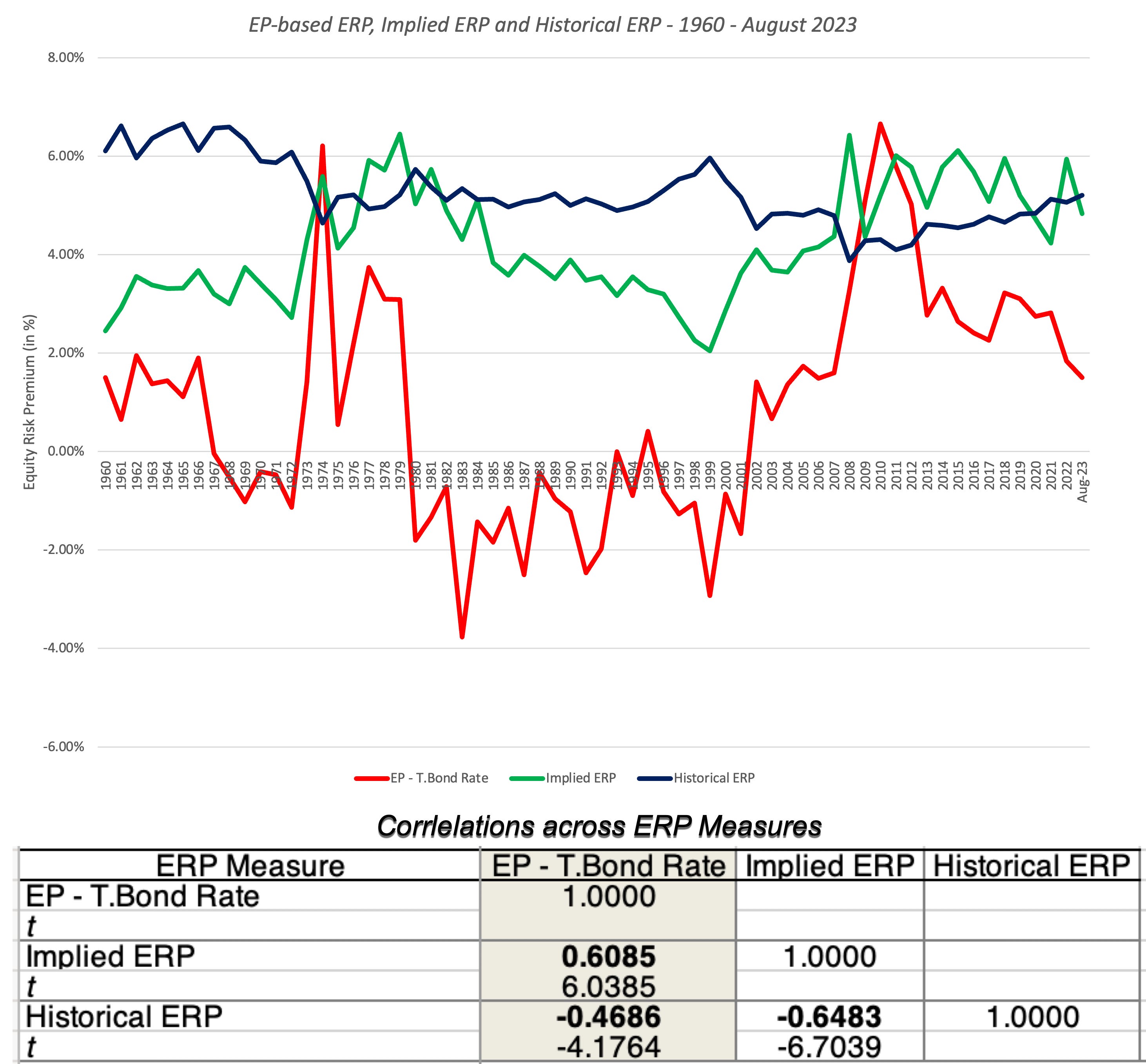 The Price of Risk: With Equity Risk Premiums, Caveat Emptor!