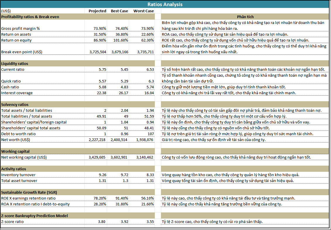 Financial Ratio Analysis Summary - CMAVIETNAM’s Substack