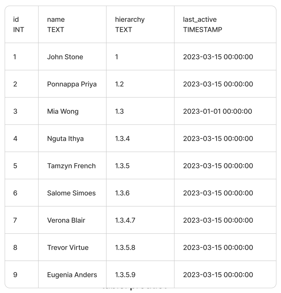 Database Schema Design: Multi Level Referral System