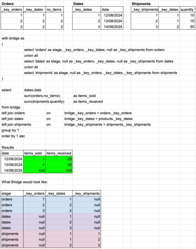 Unified Star Schema - Part 3 - by David Jayatillake