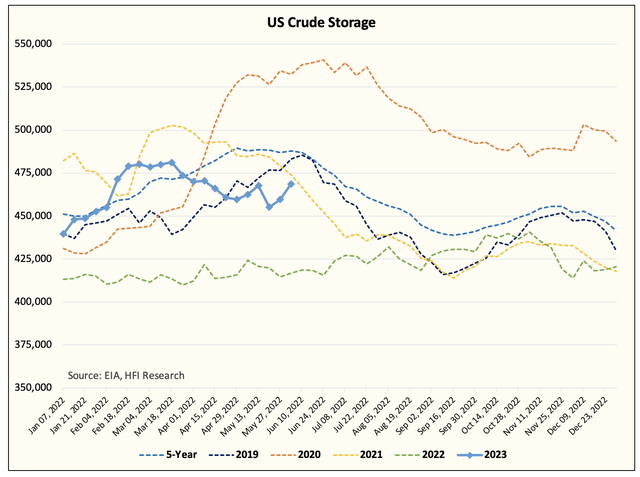 US Crude Storage Outlook - Builds - HFI Research