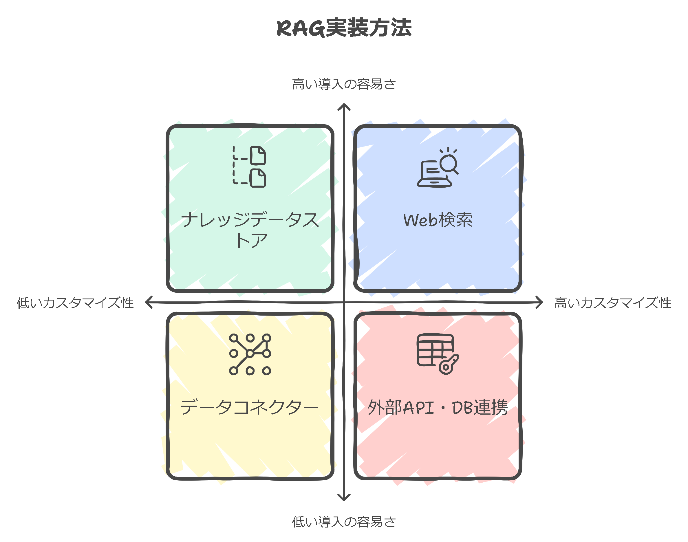 【miibo基礎知識】RAGで実現する高精度AI：4つの実装方法を完全解説 - 岡大徳のメルマガ