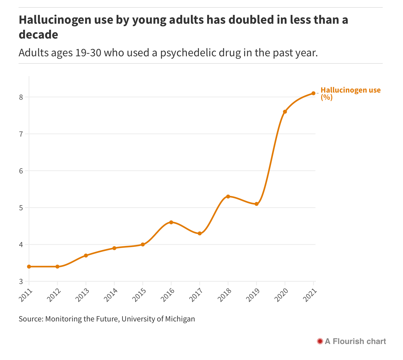 Why did it take psychedelics so long to become popular?