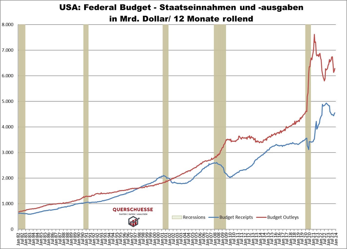 USA: Haushaltsdefizit November 2023